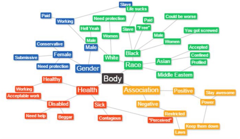 Teaching: Mind Mapping American Bodies – Kera Lovell, Ph.D.